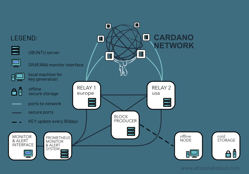 Atlas Stake Pool - reliable Cardano ADA staking